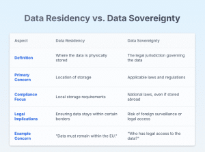 Decoding Data Residency Vs Data Sovereignty | Kamatera